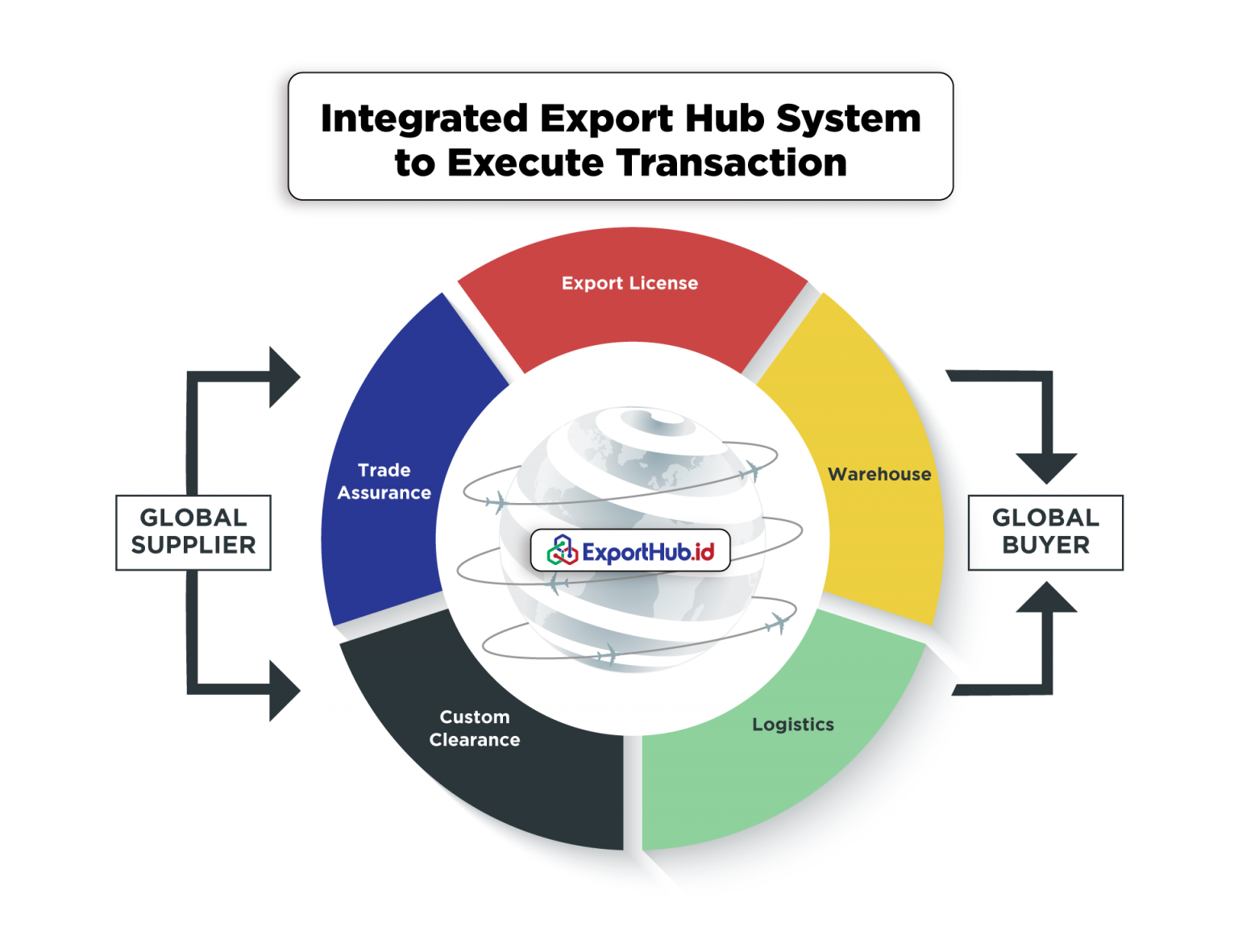 #LOKALMENGGLOBAL - ExportHub.id